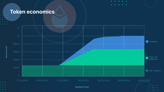 What is Lido (LDO)? - Bitfinex blog