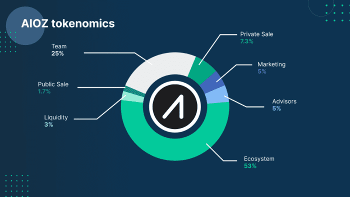 What is the AIOZ Network (AIOZ)? - Bitfinex blog