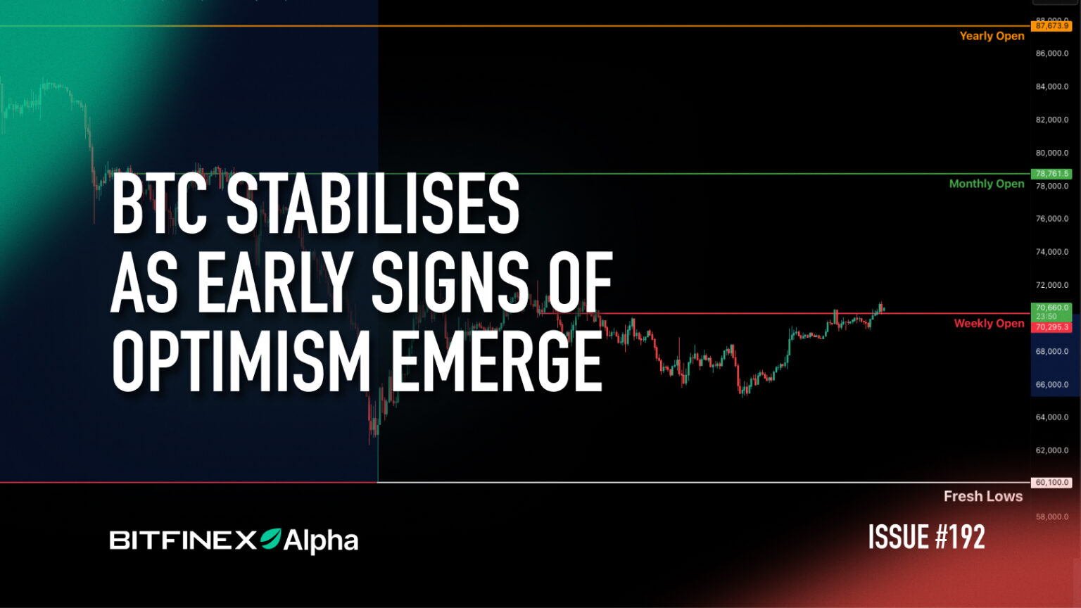 Bitfinex Alpha | BTC Stabilises as Early Signs of Optimism Emerge ...