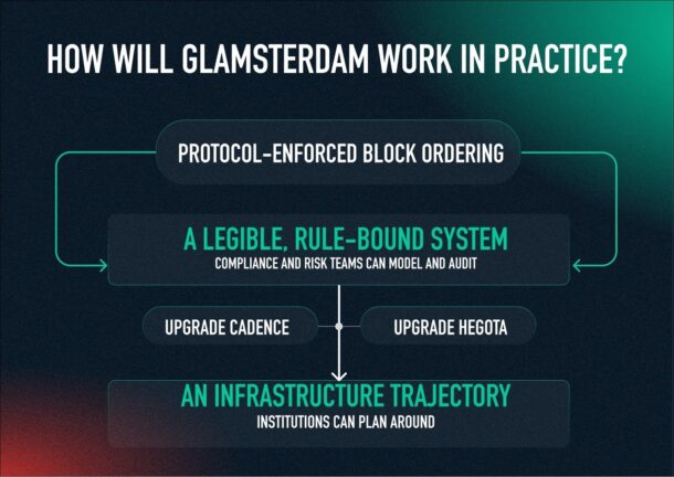 What Is Glamsterdam? Ethereum’s 2026 Upgrade to On-Chain Block Building ...